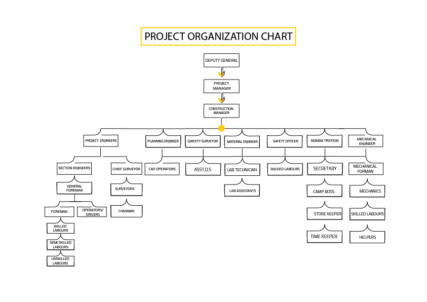 & Organization Chart - copri